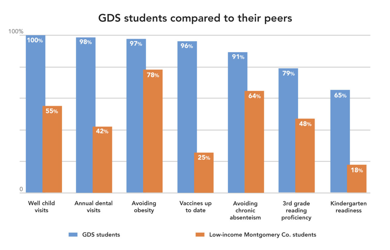 Impact and Outcomes - The Greater Dayton School